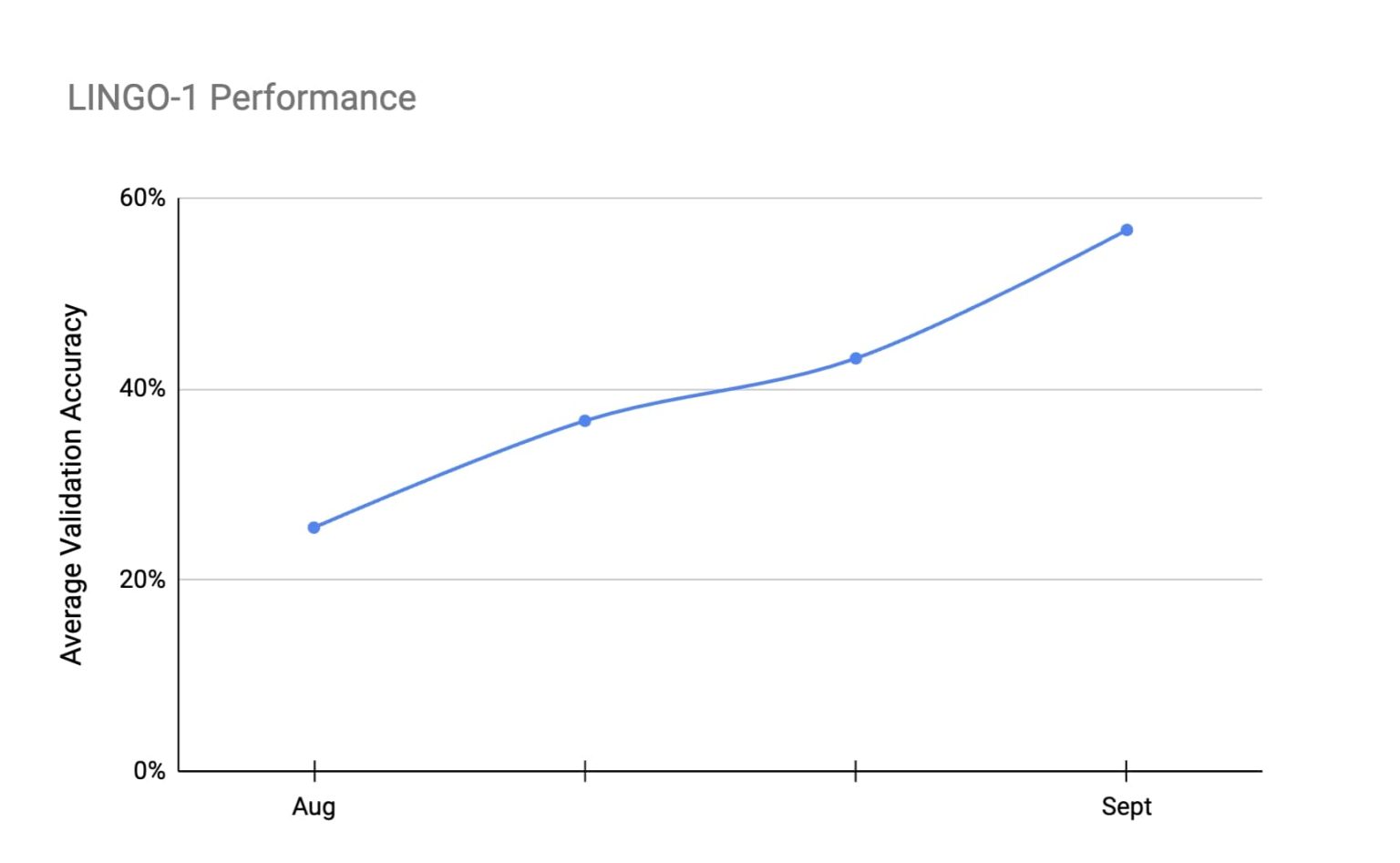 LINGO-1: Exploring Natural Language for Autonomous Driving - Wayve