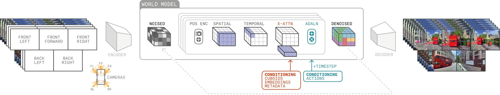 Wayve Gaia Generative Ai For Video Generation And Simulation